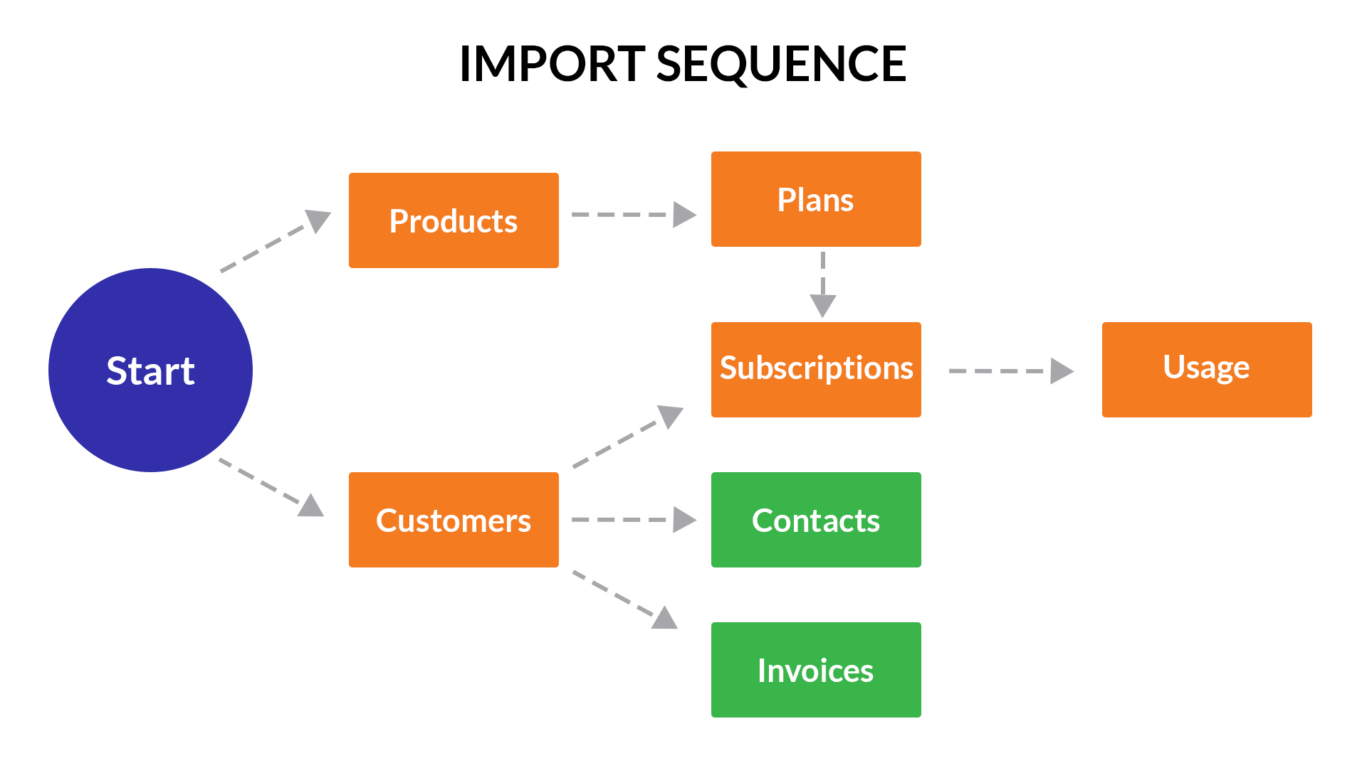 Usages Import – SubscriptionFlow