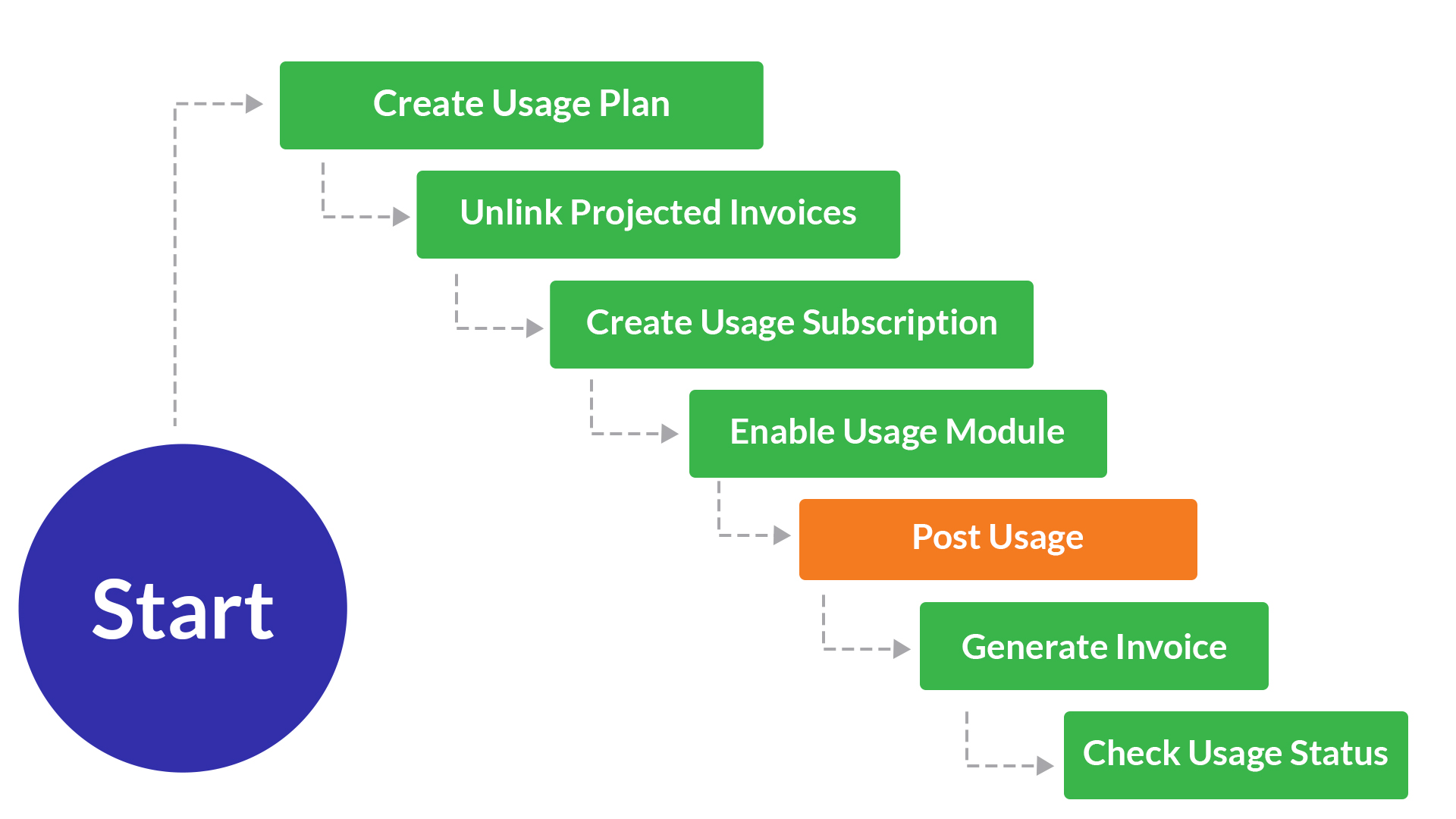 Posting Usage Data – SubscriptionFlow