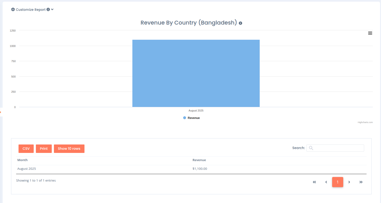 Revenue by Country – SubscriptionFlow